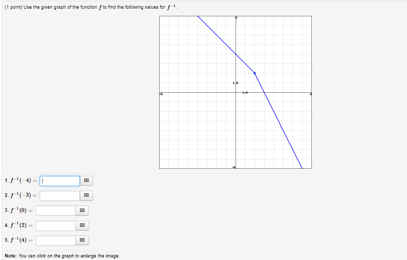 Solved Use the given graph of the function ff to find | Chegg.com