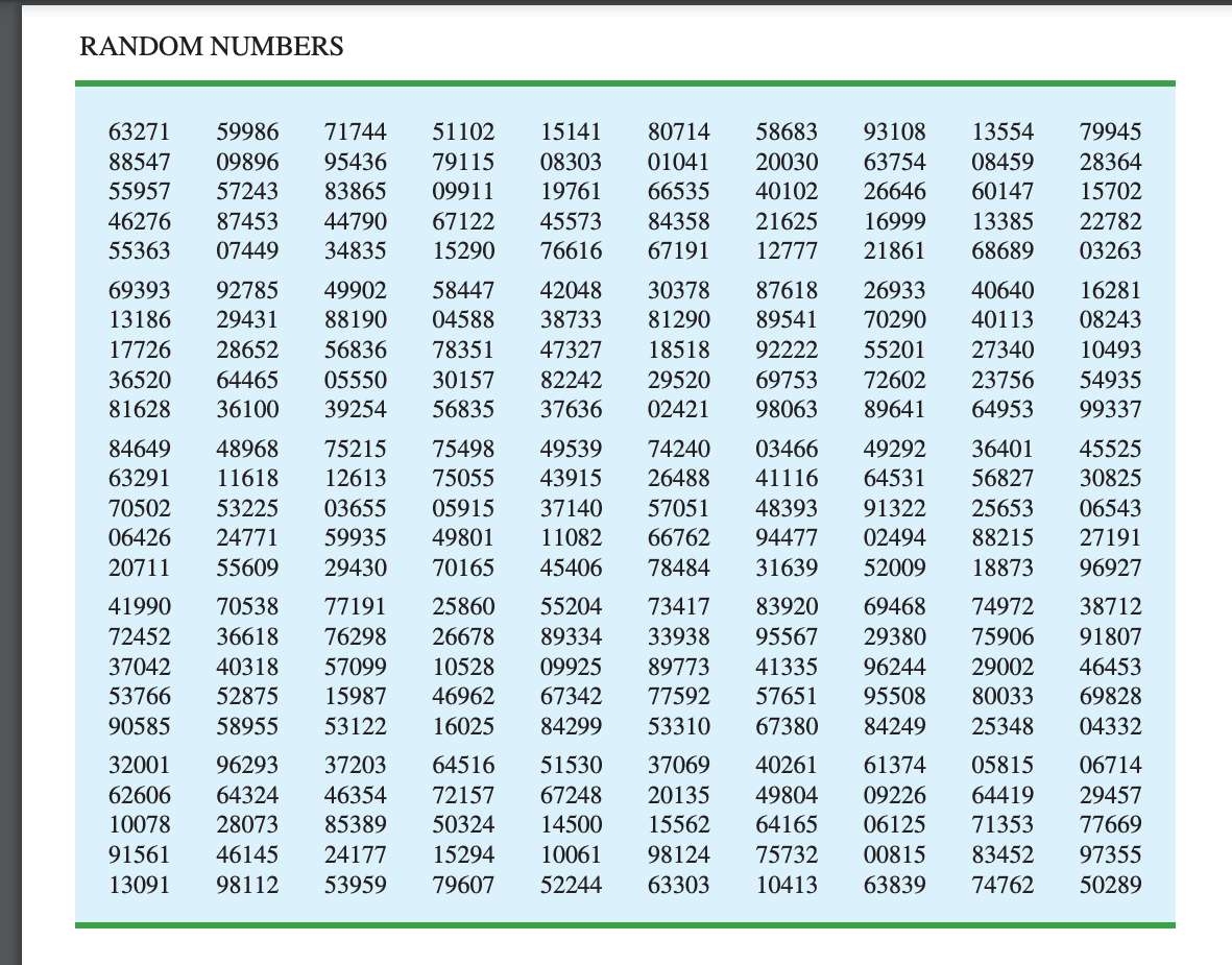 Solved funds in the simple random sample? (Enter your | Chegg.com