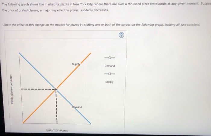 Solved The following graph shows the market for pizzas in | Chegg.com