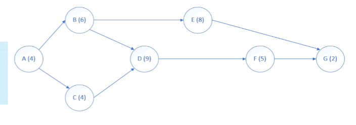 Solved Cost Information Crash Cost per Day? = 1000/1 Normal | Chegg.com