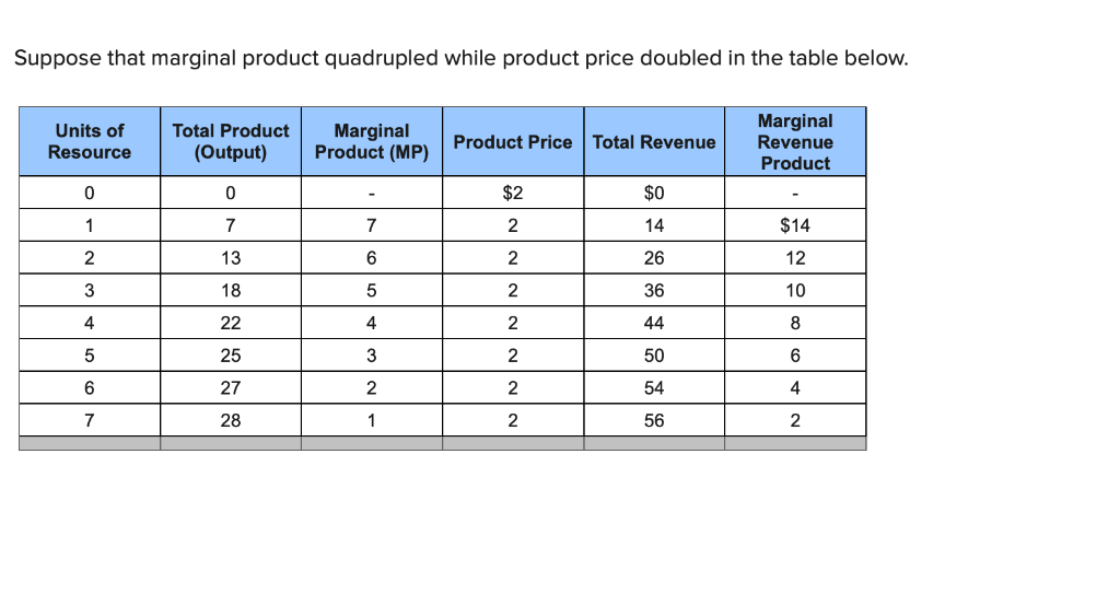 Solved Suppose that marginal product quadrupled while | Chegg.com