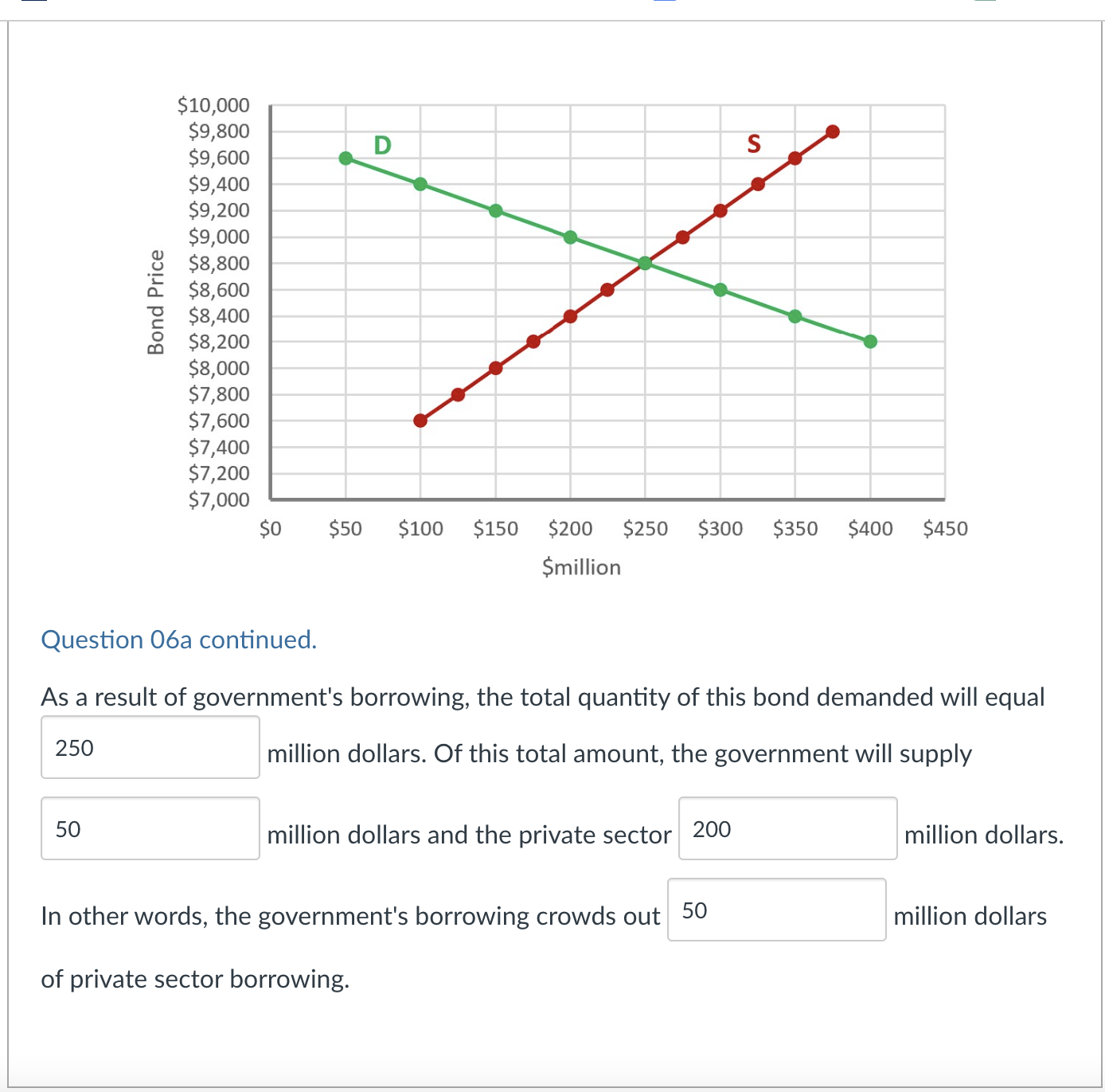 Solved The graph above shows the market for a one-year | Chegg.com