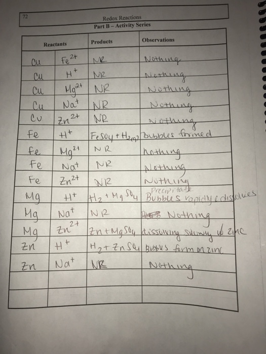 Solved 72 Redox Reactions Part B-Activity Series Reactants | Chegg.com