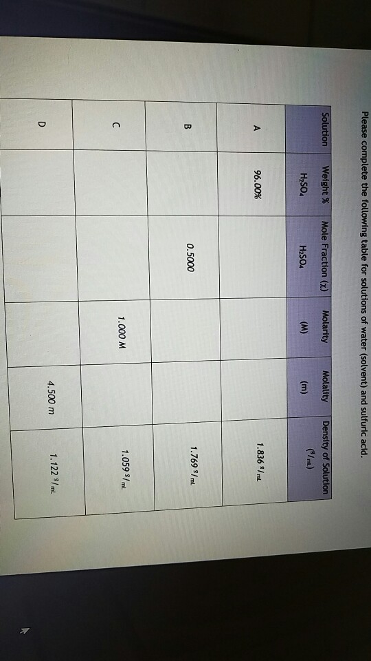 Solved Please complete the following table for solutions of | Chegg.com