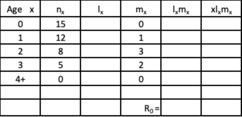 Solved Ix mx Ixmx xlxmx Age x 0 п, 15 0 1 12 1 2 8 3 3 5 2 | Chegg.com