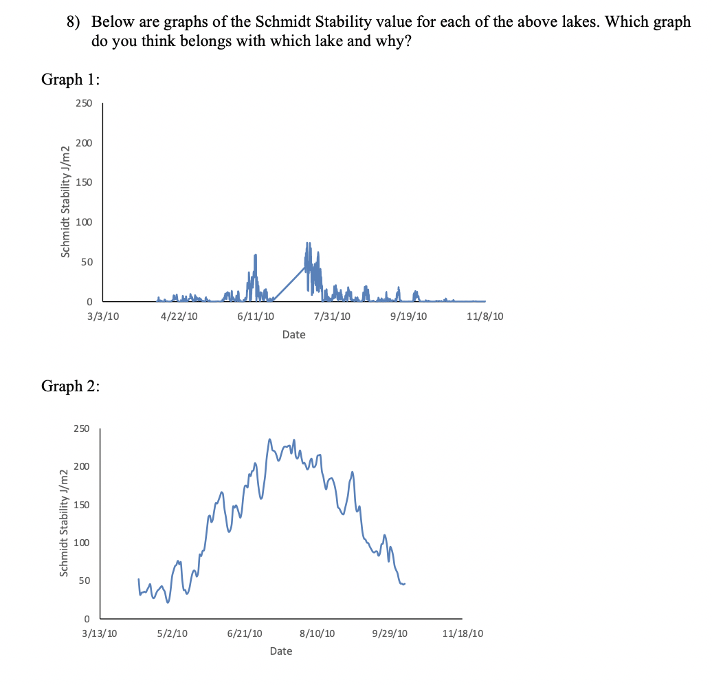 Solved 8) Below are graphs of the Schmidt Stability value | Chegg.com