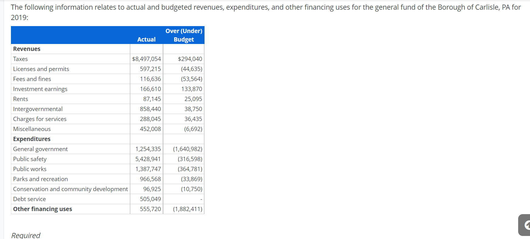 Solved Requireda. What budget entry was made at the | Chegg.com