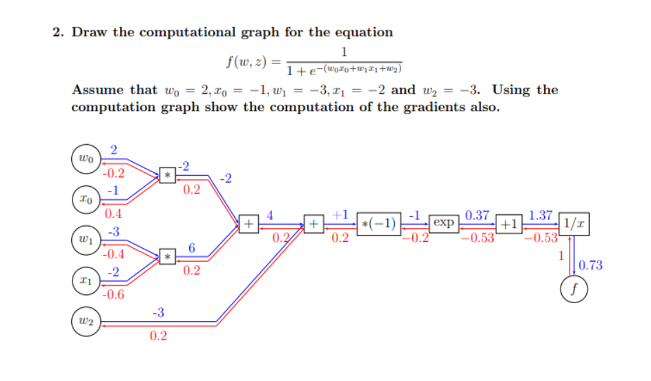 Solved 2. Draw the computational graph for the equation | Chegg.com