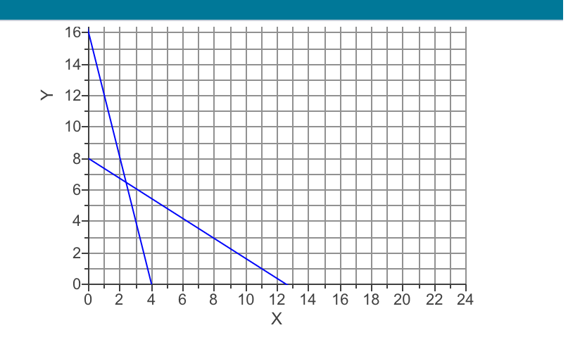 Solved L.P. Model: Minimize Z= 15X+12Y | Chegg.com