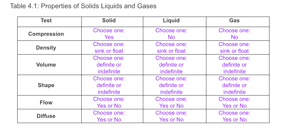 Solved Table 4.1: Properties of Solids Liquids and Gases | Chegg.com