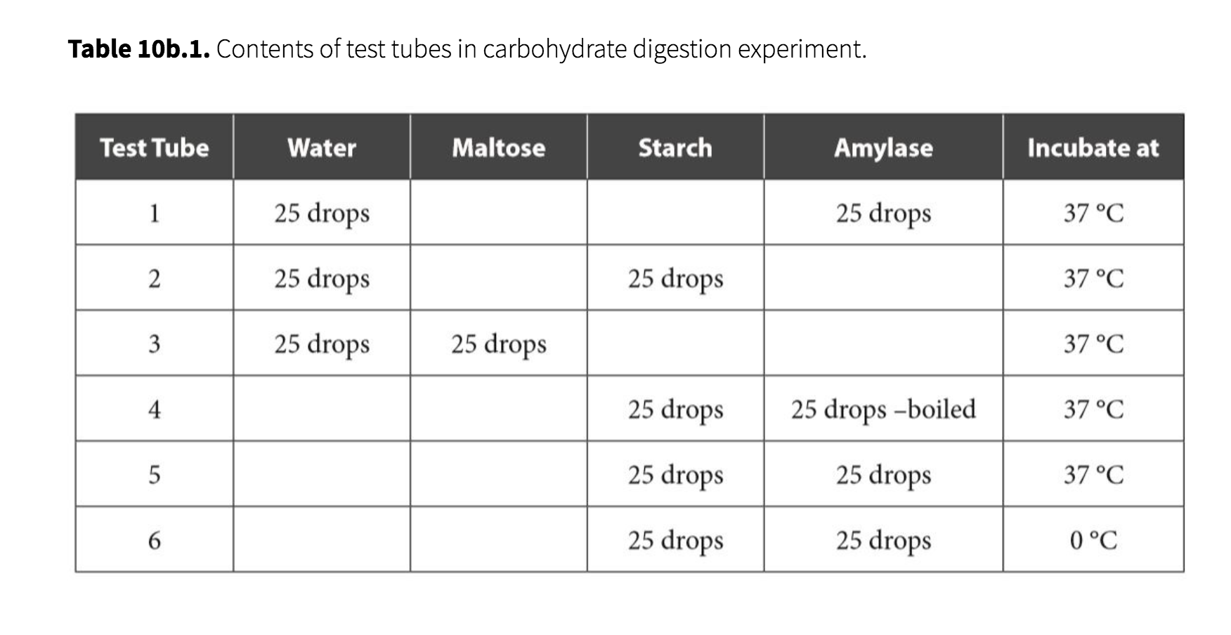Solved Table 10b.2. Carbohydrate digestion | Chegg.com