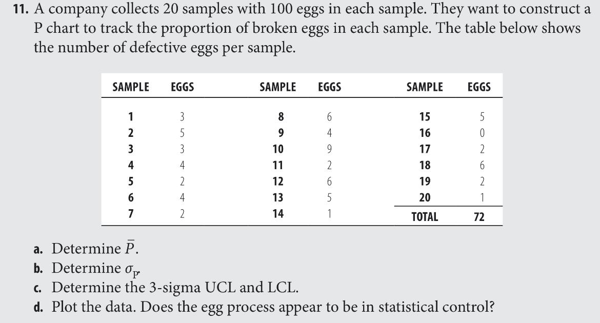 Solved 11. A company collects 20 samples with 100 eggs in | Chegg.com