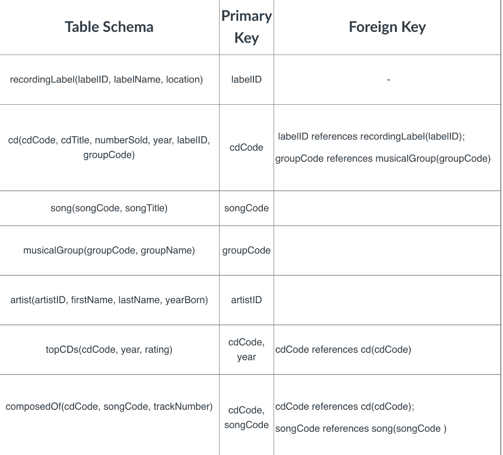 Table Schema Primary Key Foreign Key | Chegg.com