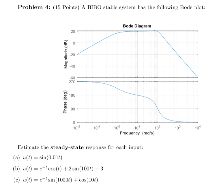 Solved Problem 4: (15 Points) A BIBO stable system has the | Chegg.com