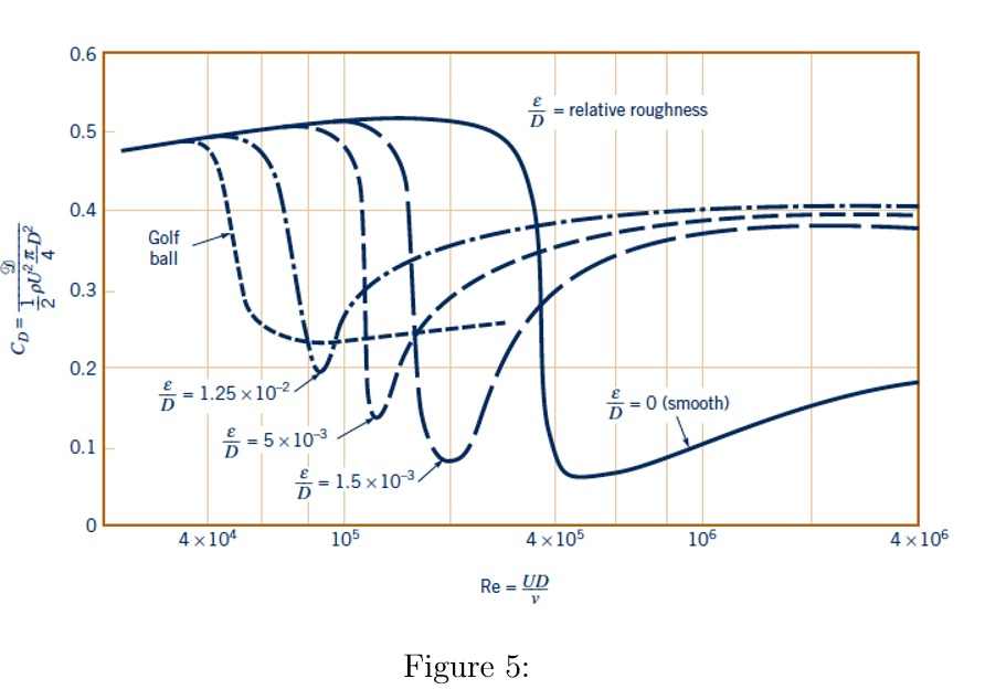 Solved D = 0.1 m Rough sphere €/D = 1.25 x 10-2 Smooth | Chegg.com