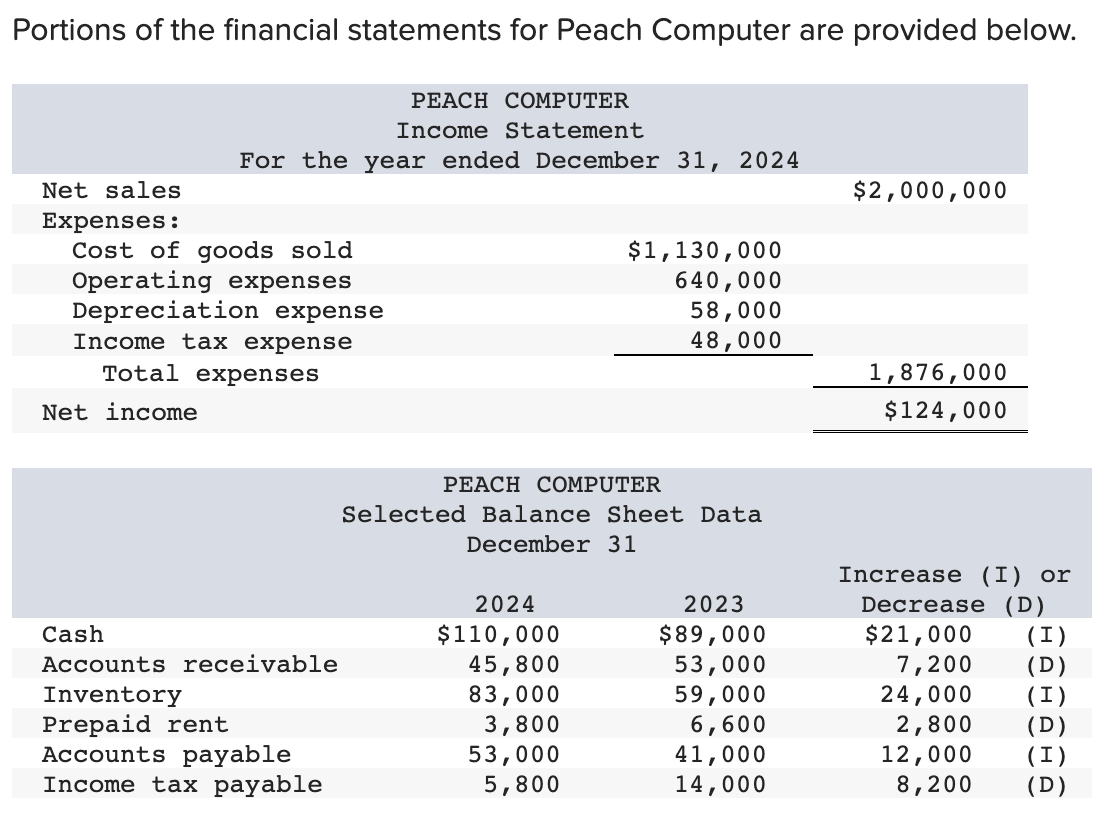 Solved Portions of the financial statements for Peach | Chegg.com