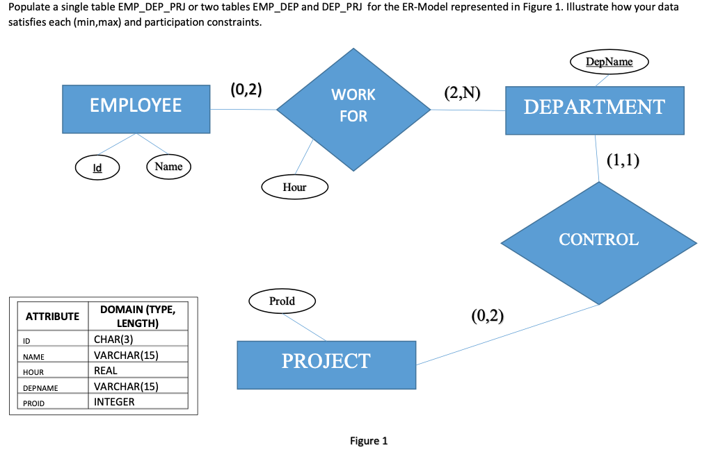 Solved Populate a single table EMP_DEP_PRJ or two tables | Chegg.com