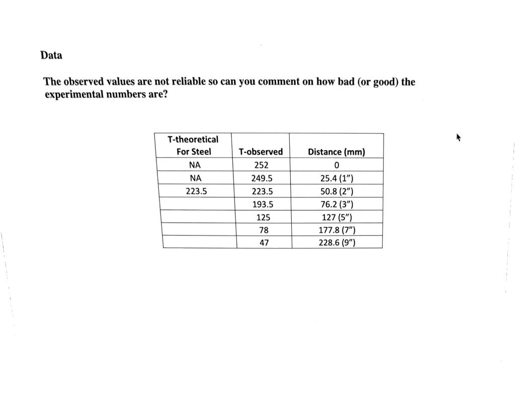 [Solved]: from the following data above describe if these
