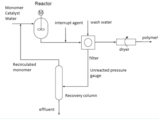 Solved The diagram shows the main steps in a process to | Chegg.com