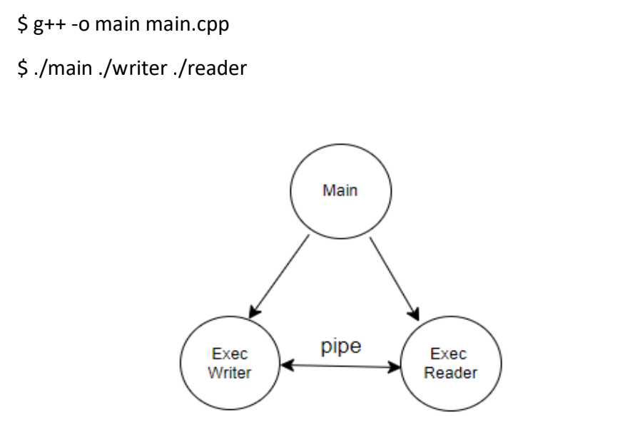 Solved Write the following process tree's code. Create the | Chegg.com