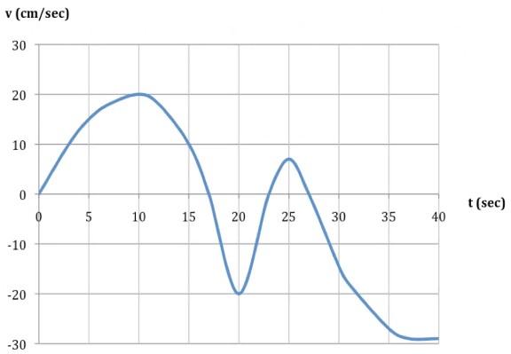 Solved A mouse moves back and forth in a straight | Chegg.com