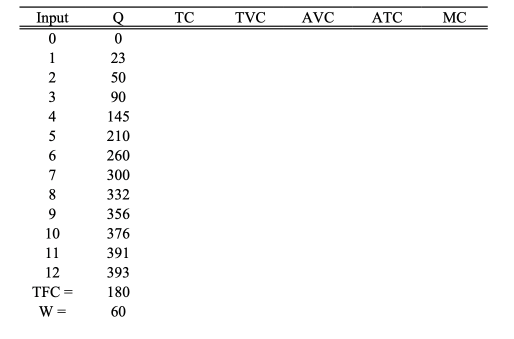 Solved TC TVC AVC ATC MC Input 0 1 2 3 6 7 8 9 10 11 12 TFC | Chegg.com