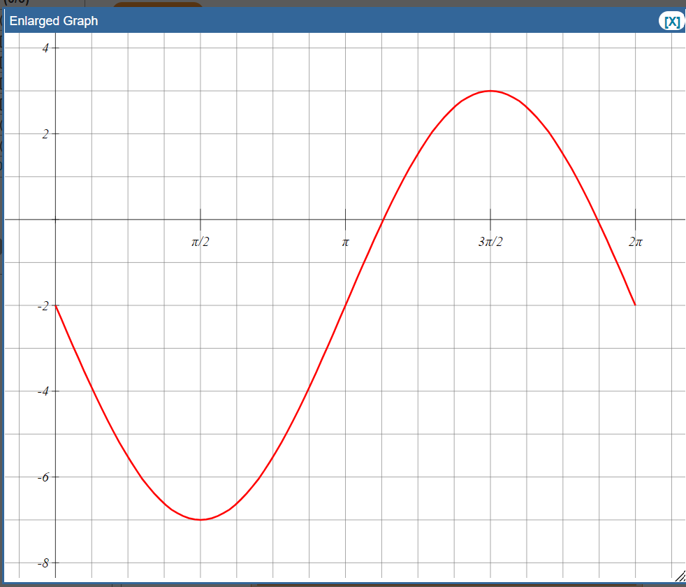 Solved The graph below shows at least one complete cycle of | Chegg.com