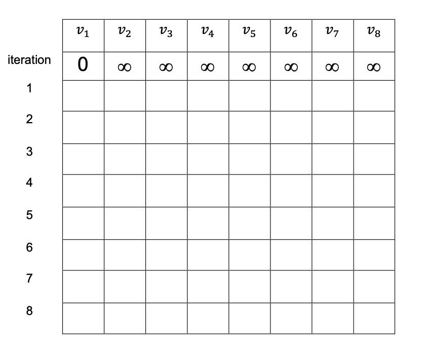 Solved This question is about Dijkstra's algorithm I am | Chegg.com