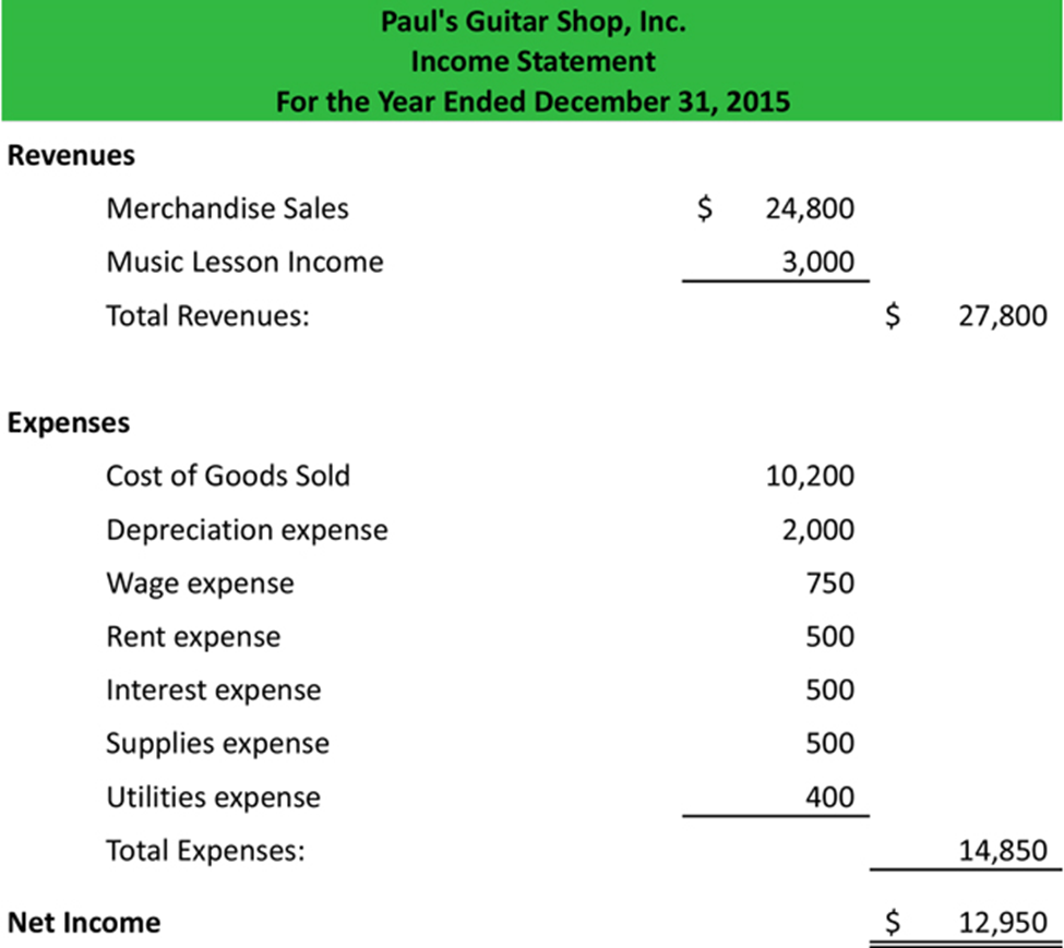 Solved Income Statementdiscuss In Detail The Various