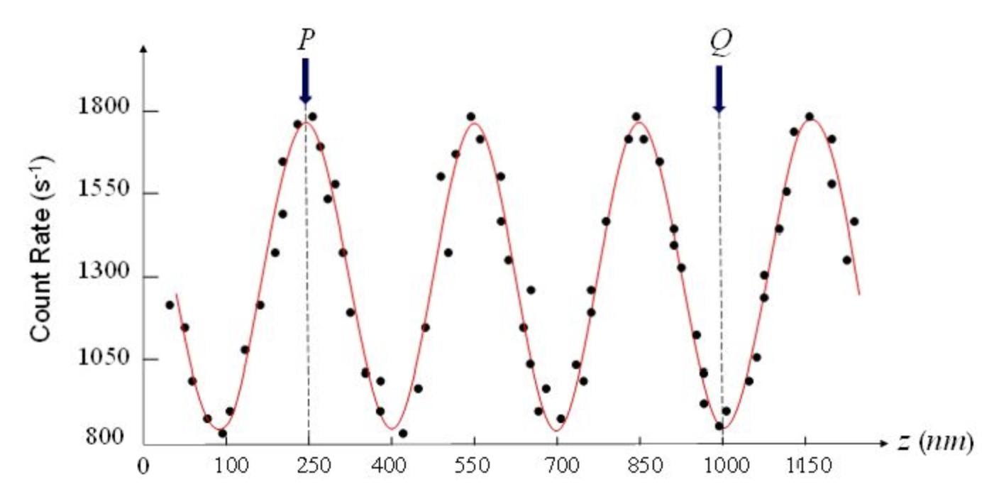 Solved The figure below shows a double-slit experiment using | Chegg.com