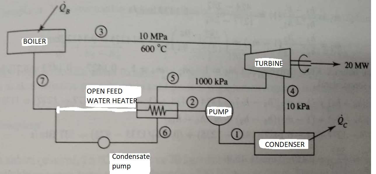 Solved For the following Rankine cycle with bleed steam a.) | Chegg.com