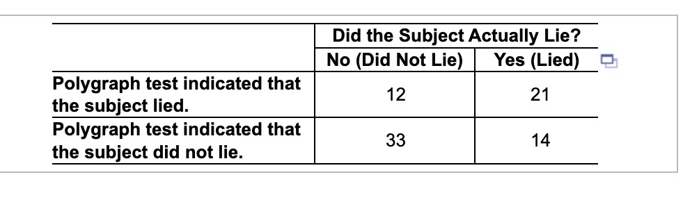 Solved The table below includes results from polygraph (lie | Chegg.com