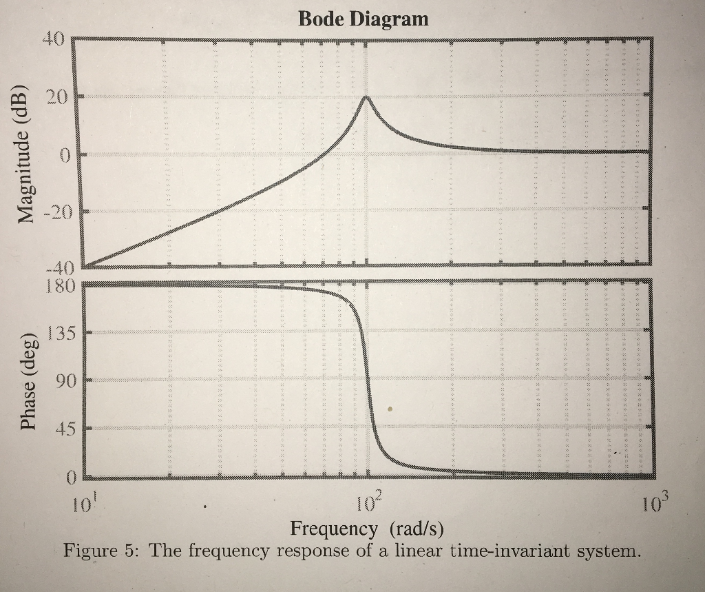 Solved A linear time-invariant system with input f(t) and | Chegg.com