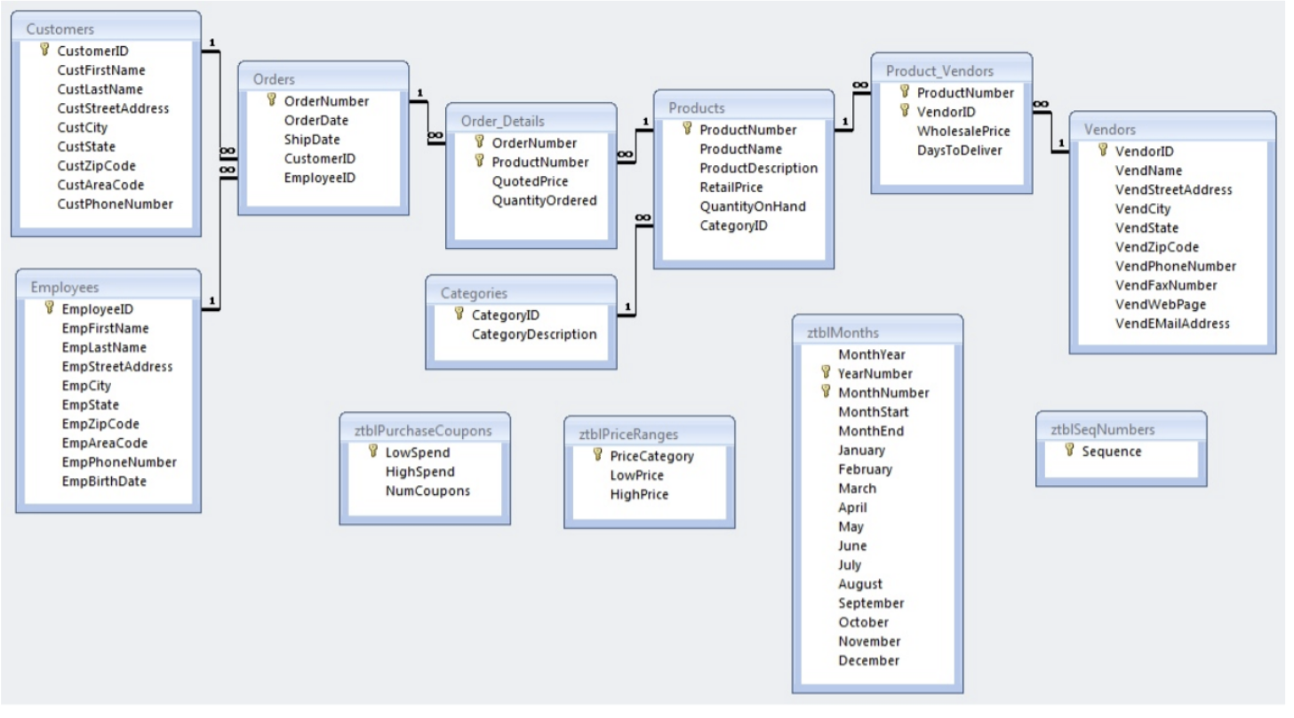 Customers y CustomerID CustFirstName CustLastName | Chegg.com