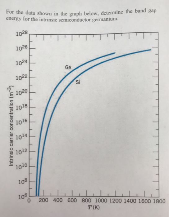 Solved For the data shown in the graph below, determine the | Chegg.com
