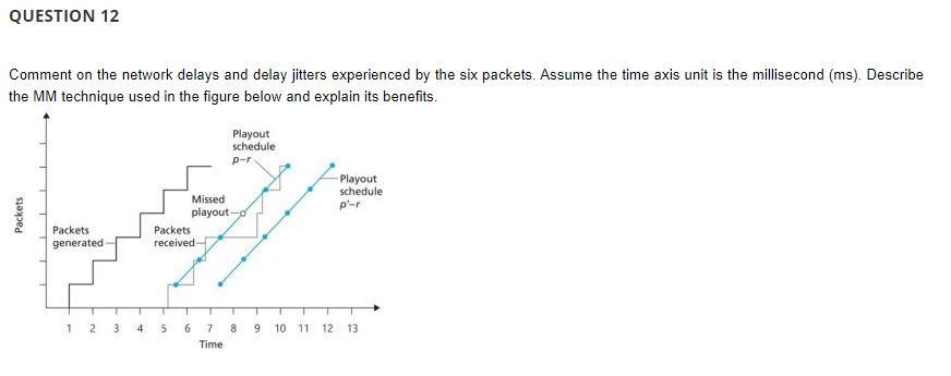 Solved Comment on the network delays and delay jitters | Chegg.com