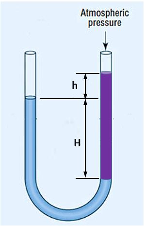 Solved The manometer shown below has two immiscible liquids | Chegg.com