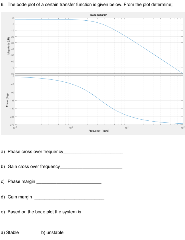Solved 6. The bode plot of a certain transfer function is | Chegg.com