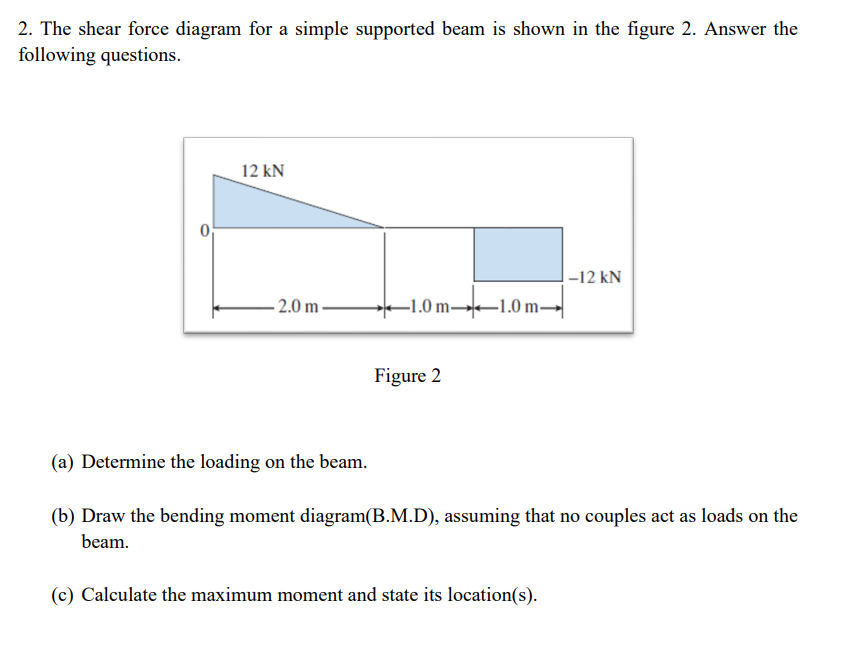 Solved 2. The shear force diagram for a simple supported | Chegg.com