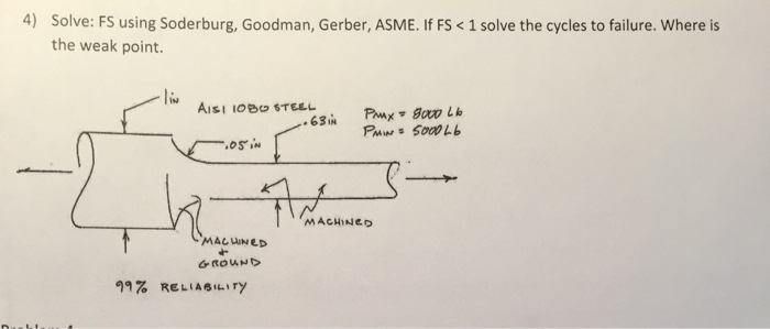 Solved Solve: FS using Soderburg, Goodman, Gerber, ASME. If | Chegg.com