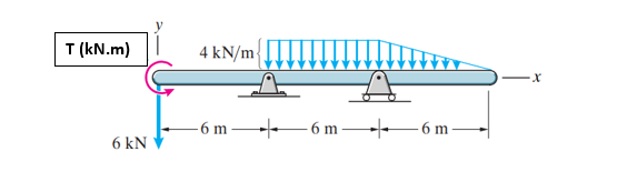Solved Please draw the shear force and bending moment | Chegg.com