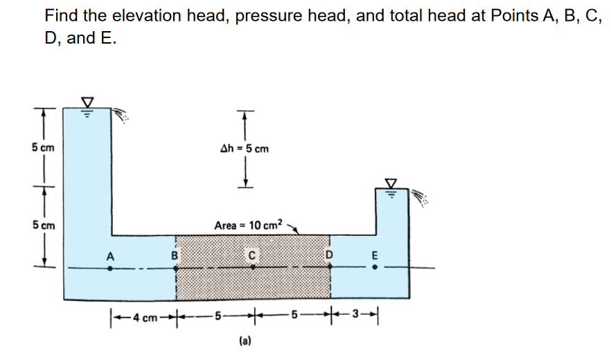 Solved Find the elevation head, pressure head, and total | Chegg.com