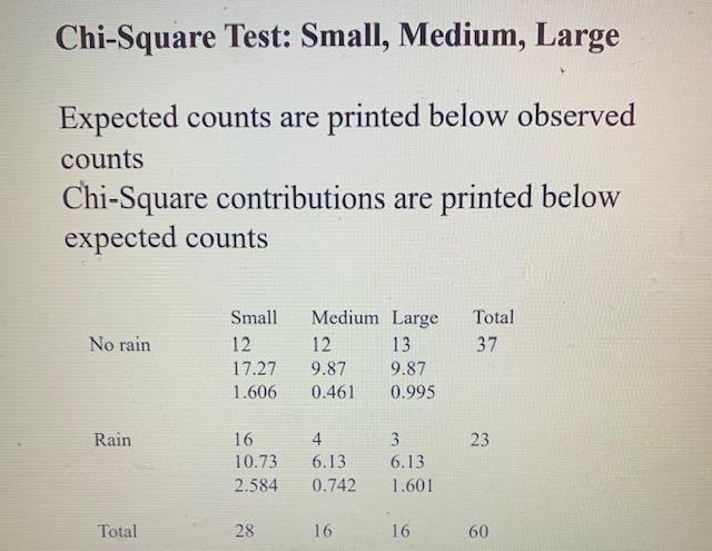 Solved a Minitab output of bird counts on days with no rain | Chegg.com