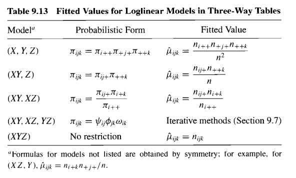 Table 9.13 Fitted Values for Loglinear Models in | Chegg.com