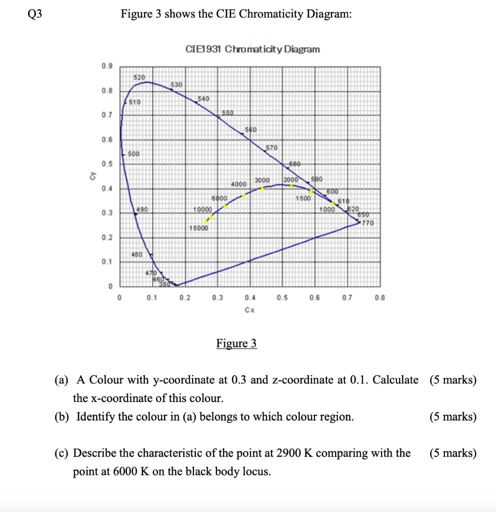 Solved Figure 3 shows the CIE Chromaticity Diagram: Figure 3 | Chegg.com