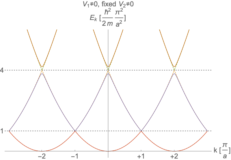 Solved 3. Bandstructure in one-dimension (10 Marks) Consider | Chegg.com