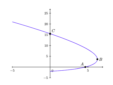 Solved The plot below shows the graph of the parametric | Chegg.com