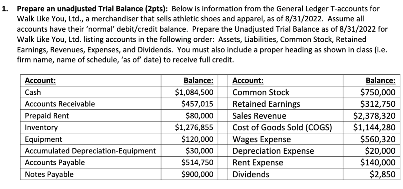 Solved Prepare an unadjusted Trial Balance (2pts): Below is | Chegg.com