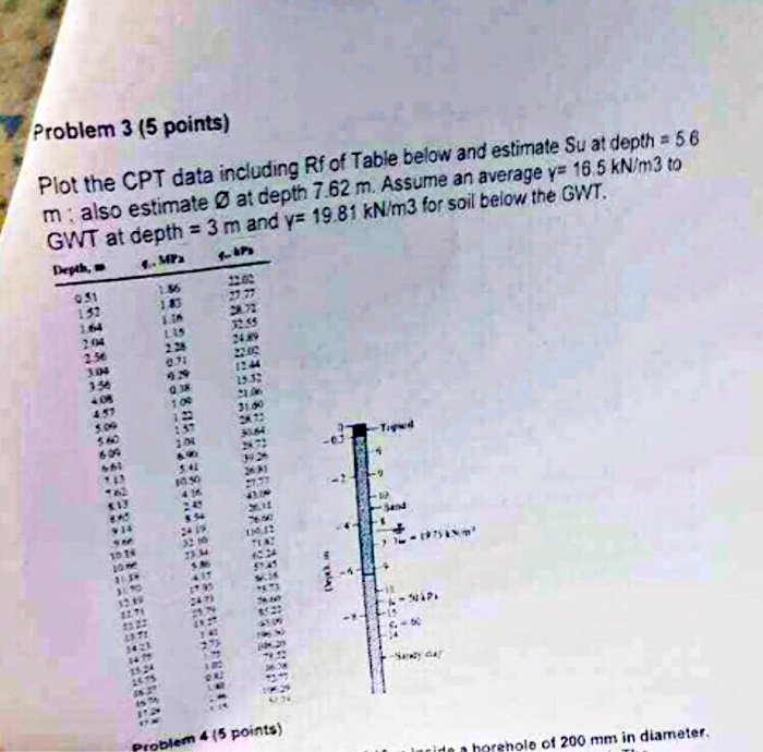 Problem 3 (5 points) Plot the CPT data including Rf | Chegg.com