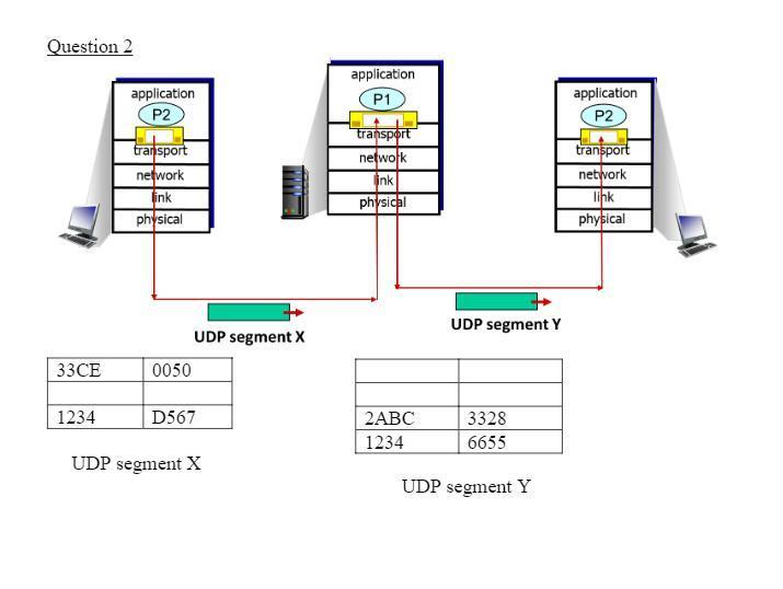 Solved (a)Determine all the unknown fields of UDP segment X. | Chegg.com